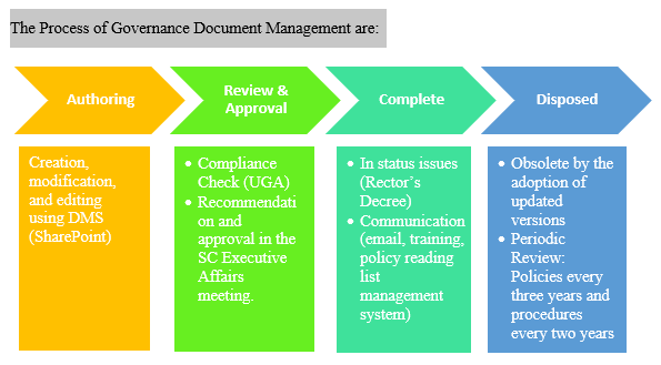 Governance & Admin – 1.7 | Governance Document Management – Governance